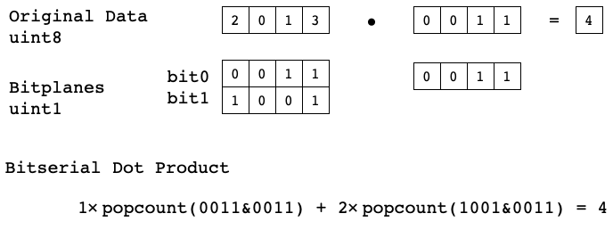 自动生成低精度深度学习运算符_bitserial tvm-CSDN博客